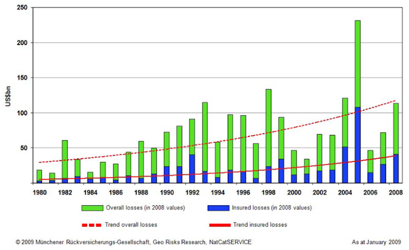 Graph of the Day: Economic and Market Losses Caused by Weather Events ...